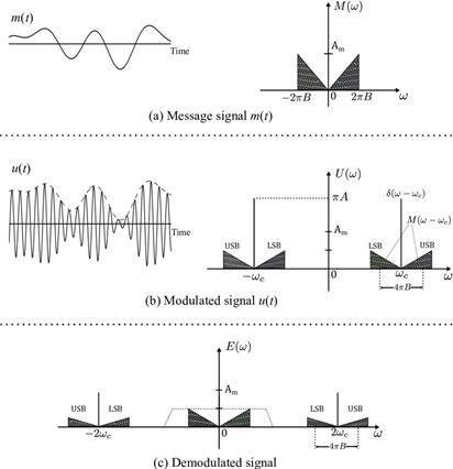 Waveform and spectrum of signals in DSB-WC method: (a) message signal, (b) modulated signal, and ...