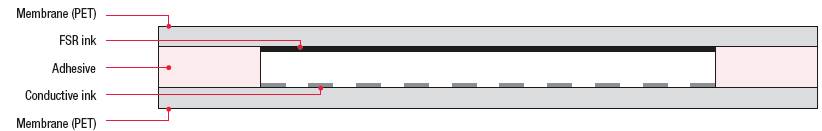 - FSR types: Shunt mode, thru mode